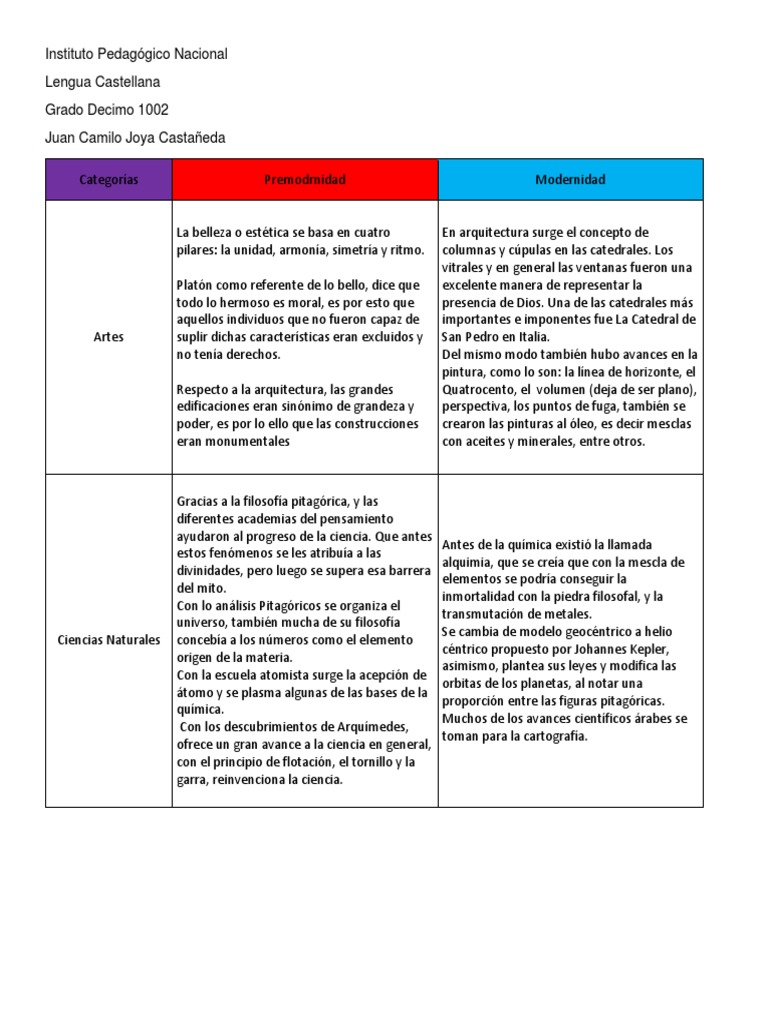 Premodernidad Vs Modernidad JCJC 1002 | PDF | Antigua Grecia | Esclavitud