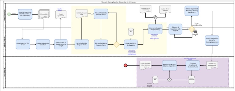 SWR Onboarding Process | PDF | Data Management | Application Software