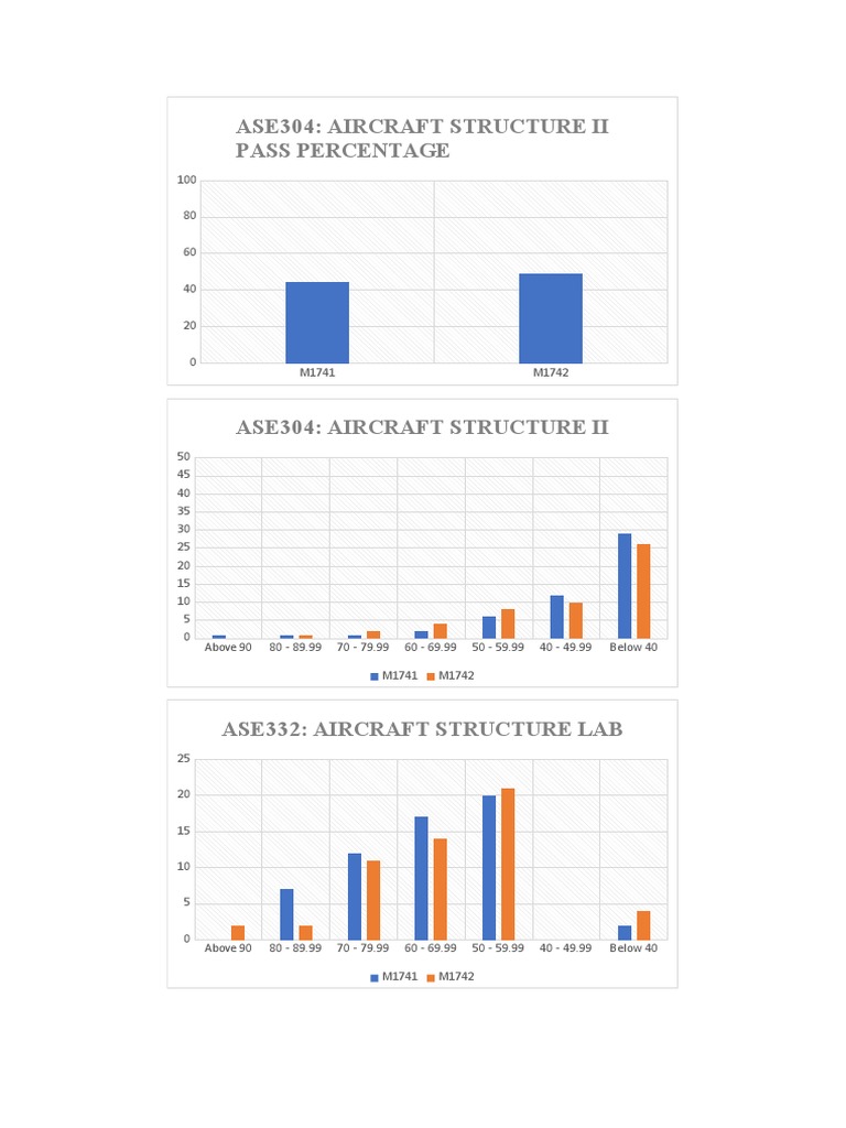 Grade Distribution Comparison Across Three Aeronautical Engineering ...