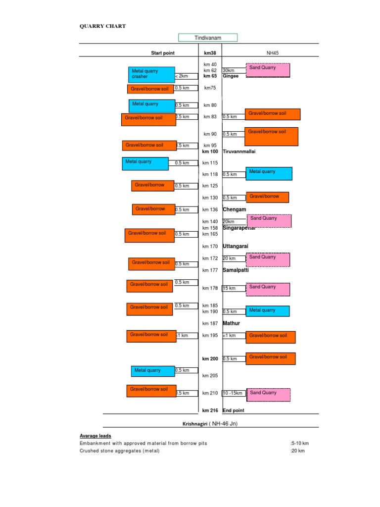 Quarry Chart: Start Point km38 | PDF | Gravel | Building Materials
