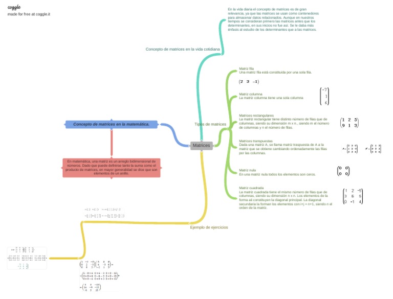 Matrices Mapa Conceptual | PDF | Matriz (Matemáticas) | Teoría de la matriz