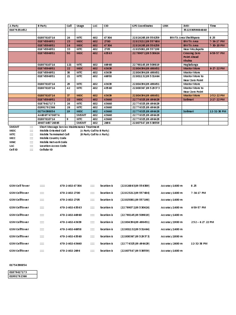 CDR Data Analysis Sheet PDF | PDF | Mobile Technology ...