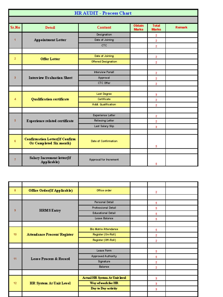 HR Audit - Flow Chart | PDF | Business