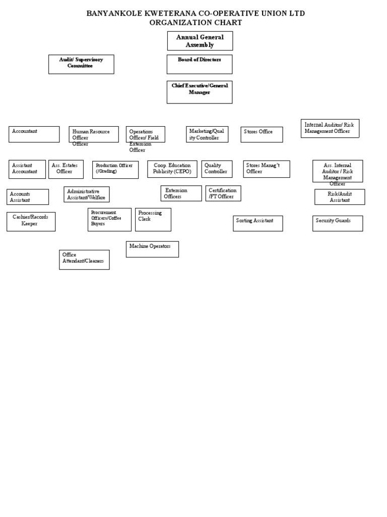 Banyankole Kweterana Co-Operative Union LTD Organization Chart | PDF ...
