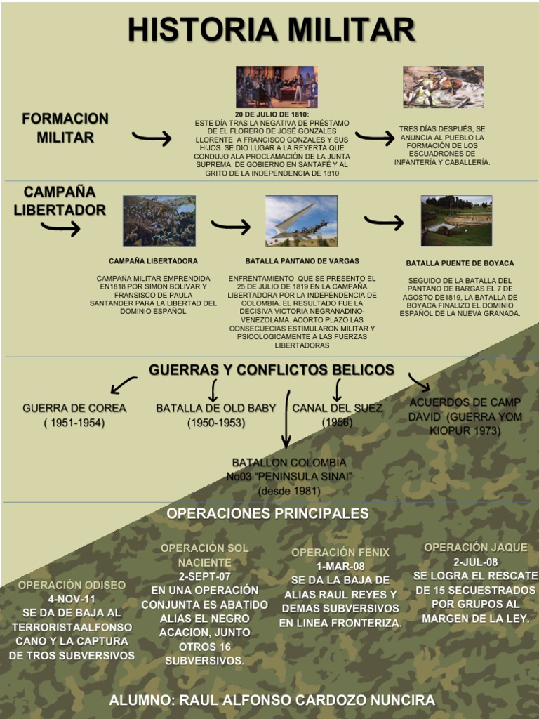 Infografia Historia Militar | PDF | Conflictos | Conflictos del segundo ...