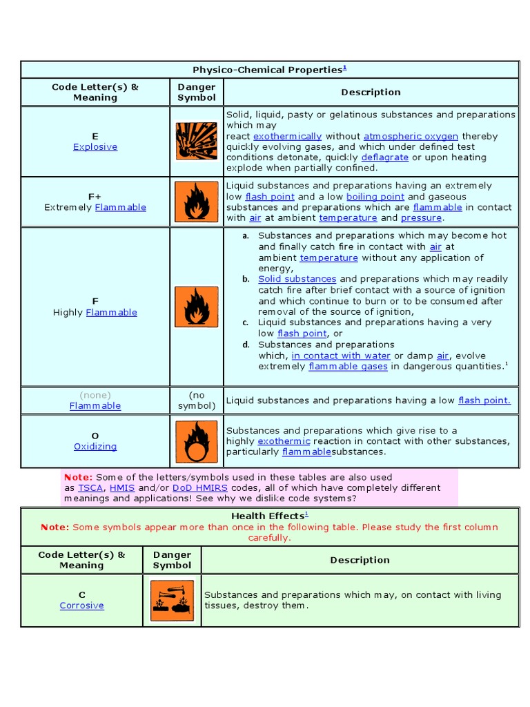 Physico-Chemical Properties Code Letter(s) & Meaning Danger Symbol ...