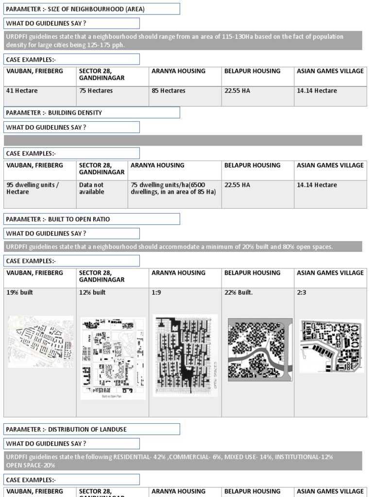 URDPFI Guidelines State That A Neighbourhood Should Range From An Area ...