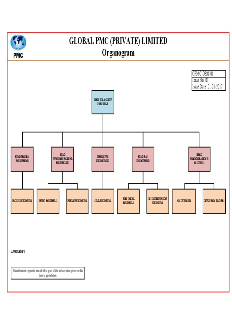 Global PMC Organizational Chart | PDF