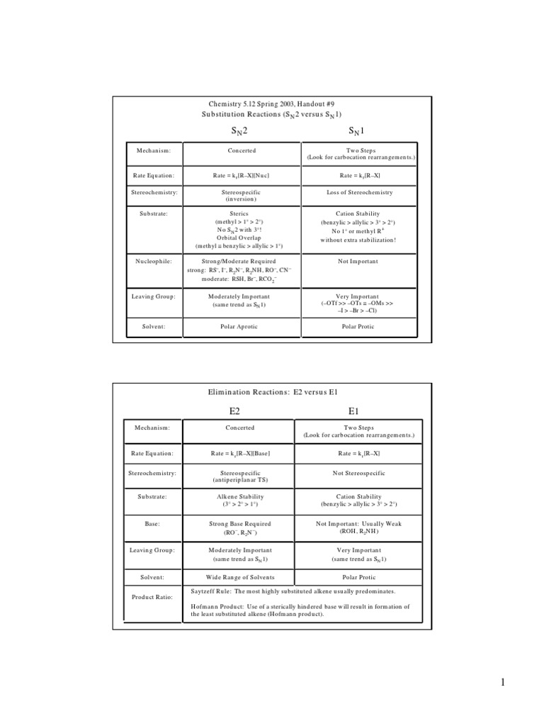 A Detailed Comparison of SN2 and SN1 Nucleophilic Substitution ...
