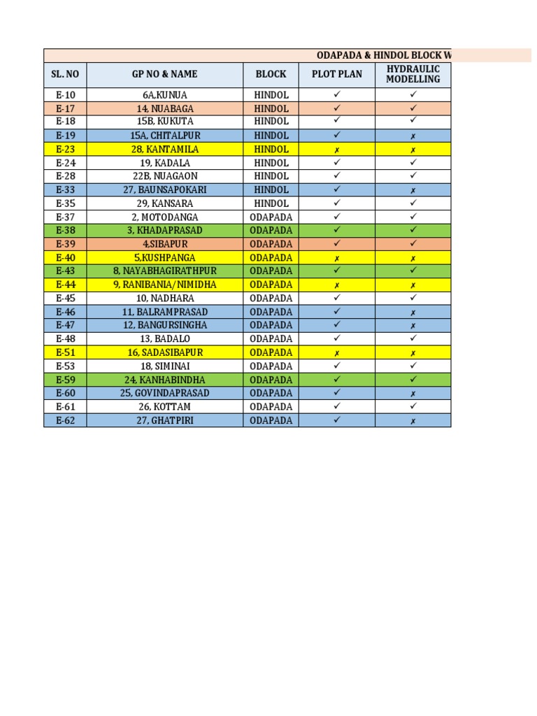 Odapada & Hindol Block ESR Status | PDF