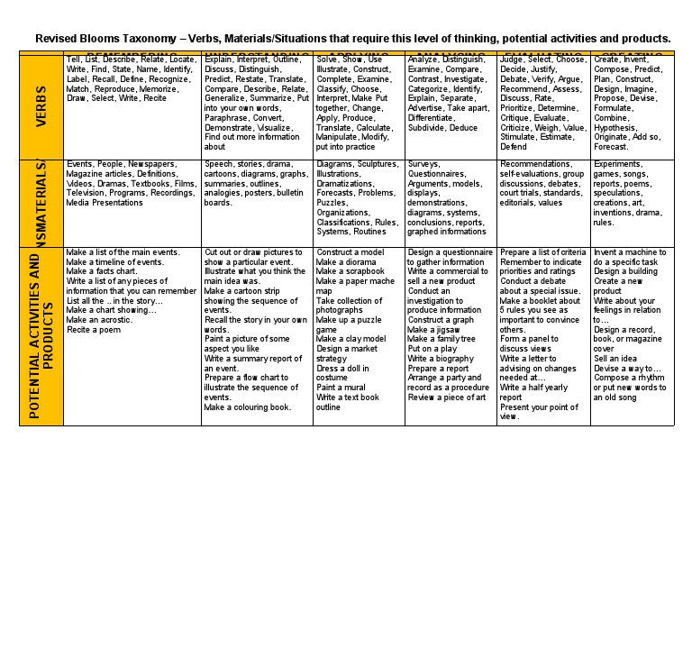 Revised Blooms Taxonomy (AutoRecovered) | PDF | Psychological Concepts ...