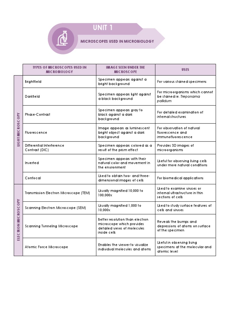 Unit 1: Microscopes Used in Microbiology | PDF | Microscope | Electron Microscope