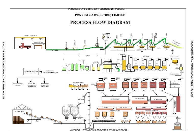 Ponni Sugar PFD PDF | PDF | Chemistry | Nature