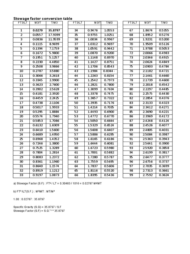 Stowage Factor Conversion Table | PDF | Nature