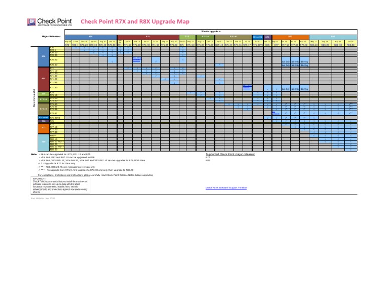 Check Point R7X and R8X Upgrade Map: Major Releases: Want To Upgrade To ...