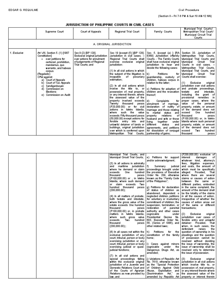 Philippine Courts' Jurisdiction in Civil Cases | PDF | Supreme Courts ...