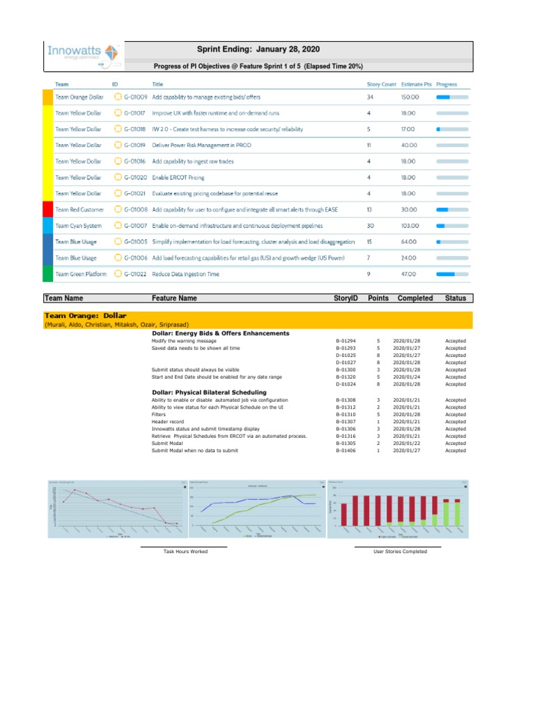 Sprint Ending: January 28, 2020: Progress of PI Objectives at Feature ...