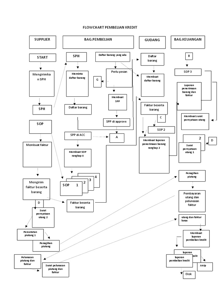 Flowchart Pembelian | PDF