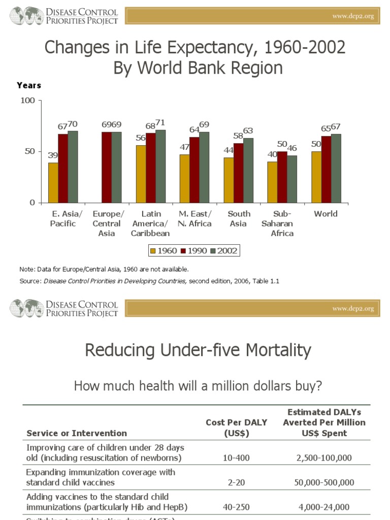 Changes in Life Expectancy, 1960-2002 by World Bank Region: Years | PDF ...