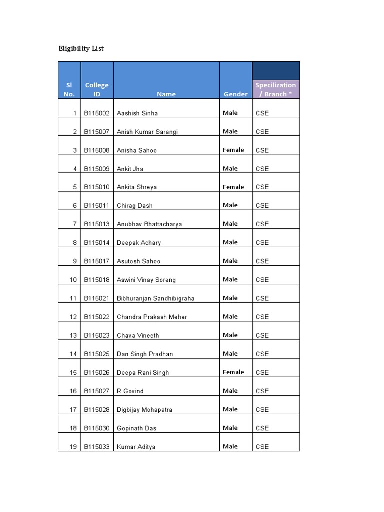 9947 - Eligibility List | PDF | Cloud Computing | Android (Operating ...