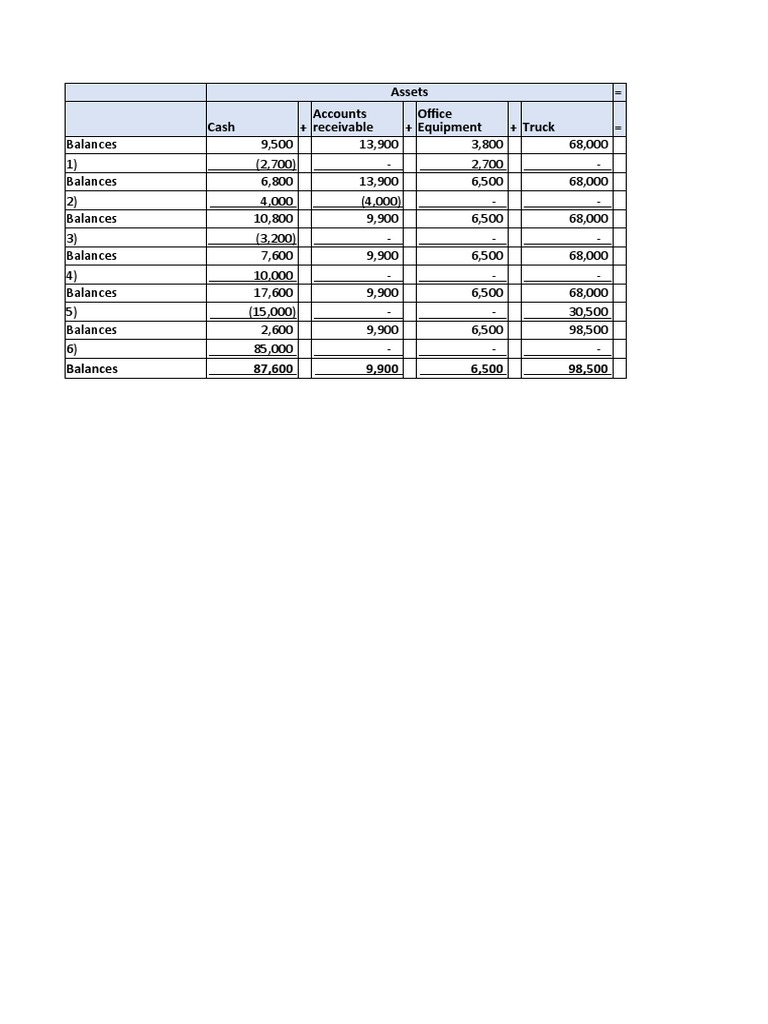 Accounting Equation - Philips Truck Rental | PDF