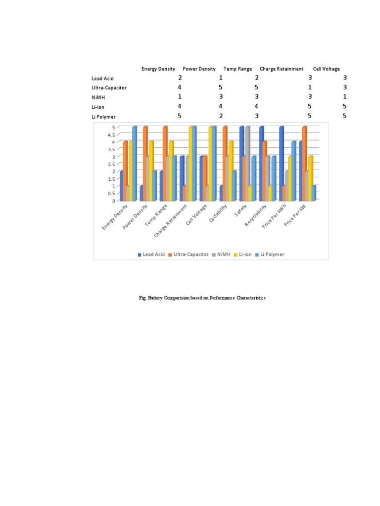 Battery Performance Comparison Chart | PDF | Lithium Ion Battery ...