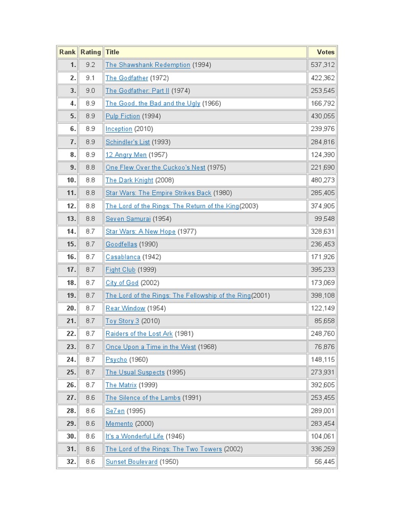 Top 100 Rated Movies of All Time | PDF | Leisure
