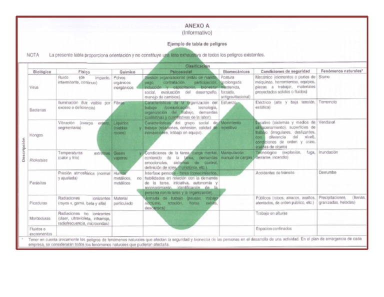 Tabla de Peligros GTC 45 | PDF