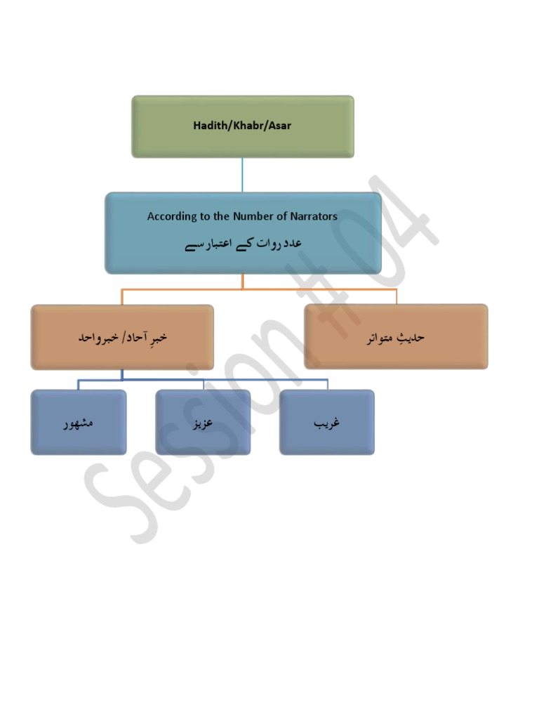 Hadith/Khabr/Asar: According To The Number of Narrators | PDF | Islamic ...