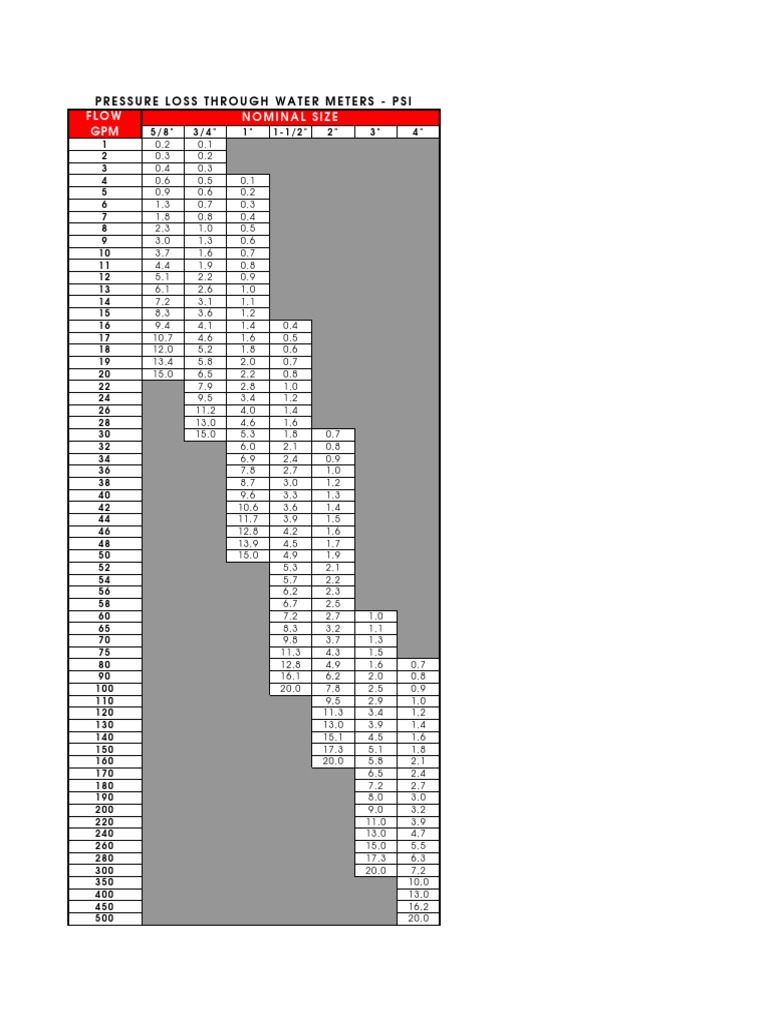 Flow GPM Nominal Size: Pressure Loss Through Water Meters - Psi | PDF ...