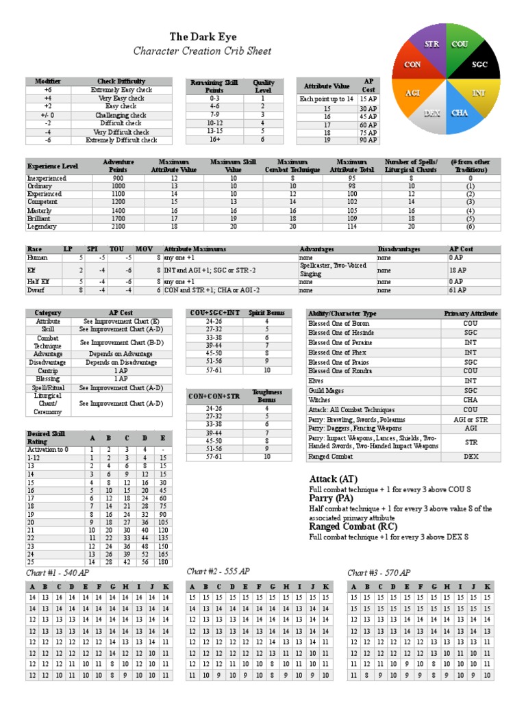 The Dark Eye - Character Creation Crib Sheet | PDF | Tabletop Games ...