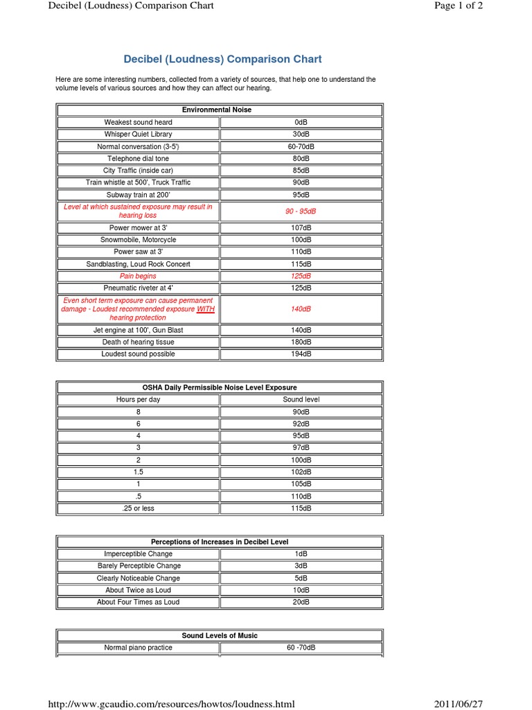 Decibel (Loudness) Comparison Chart: Environmental Noise | PDF | Noise ...