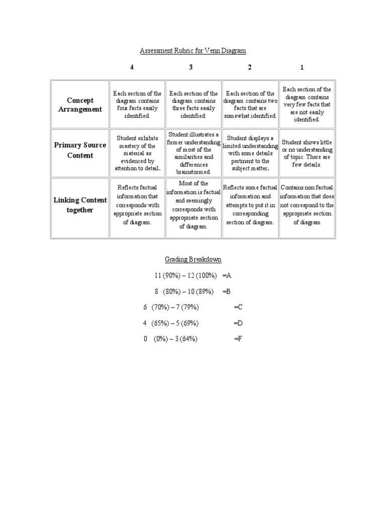 Concept Arrangement: Assessment Rubric For Venn Diagram | PDF ...