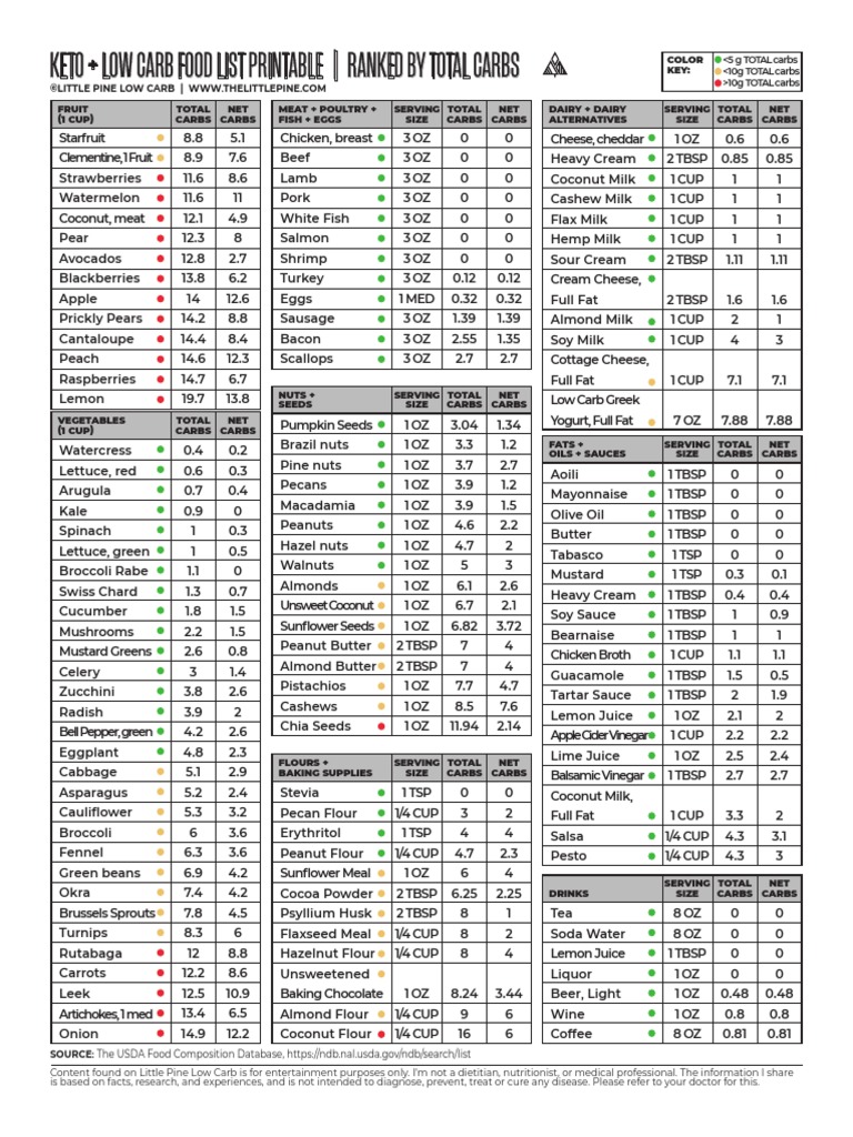 Low Carb Food List Printable Chart Low Carb Ideas For Weight Loss And