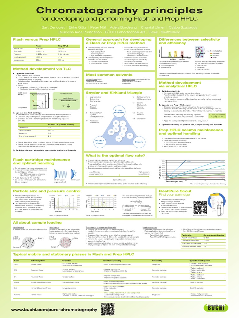 Chromatography Cheat Sheet en | PDF | High Performance Liquid ...
