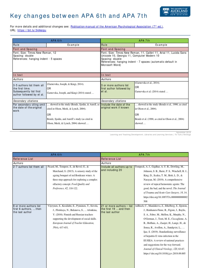 Key Changes Between APA 6th and APA 7th: Publication Manual of The ...