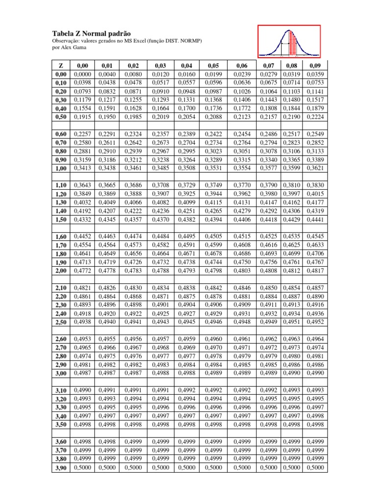 Tabela Z Normal Padrão: Observação: Valores Gerados No MS Excel (Função ...