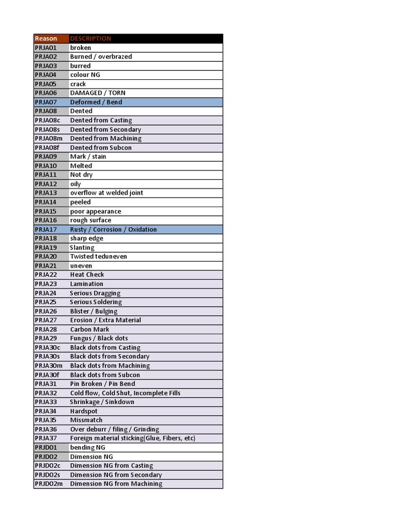 Defect Code | PDF | Machining | Soldering