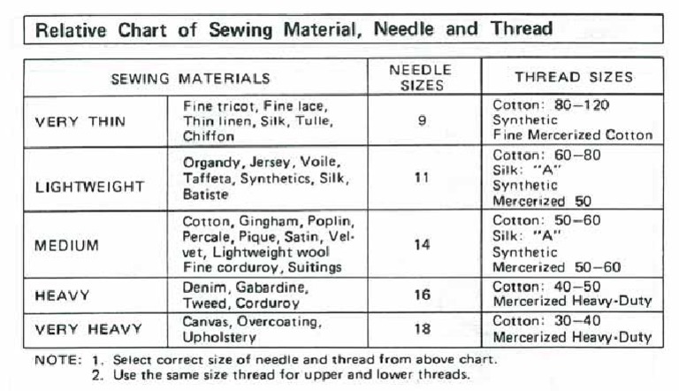 Needle:thread Chart PDF | PDF