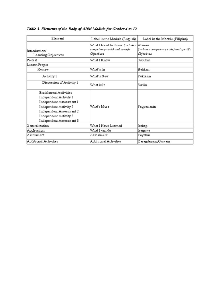 Table 3. Elements of The Body of ADM Module For Grades 4 To 12 | PDF