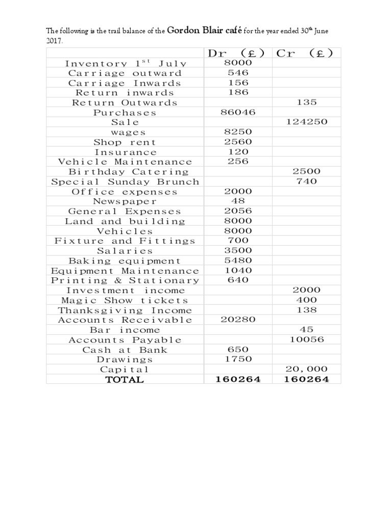 Gordon Blair Cafe | PDF | Expense | Financial Services