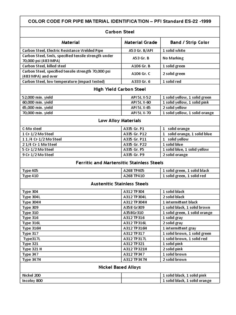 Colour Code For Pipe Material Identification | PDF | Steel | Stainless ...