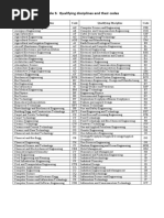 Diploma Courses-Short Names and Codes | PDF | Engineering | Electrical Engineering