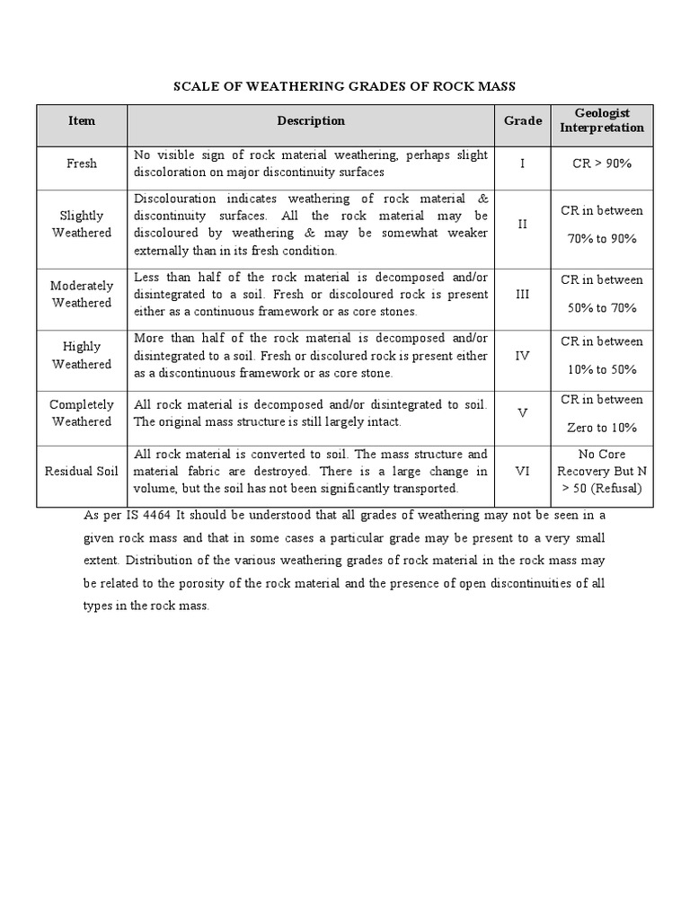 Scale of Weathering Grades of Rock Mass | PDF | Weathering | Soil