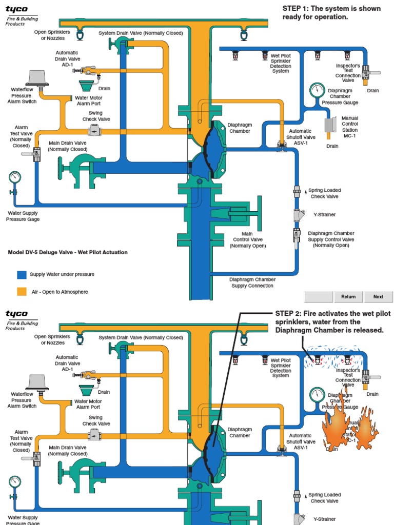 Model DV-5 Deluge Valve - Wet Pilot Actuation: Next Return | PDF | Fire ...
