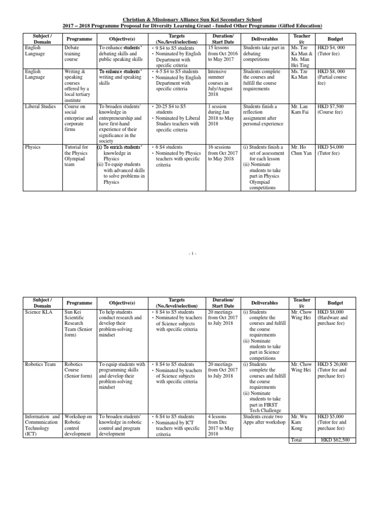 2017-2018 SKSS DLG Annual Plan | PDF | Tutor | Teachers