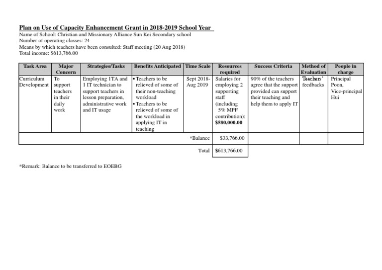 Plan On Use of Capacity Enhancement Grant 2018-2019 | PDF | Career ...