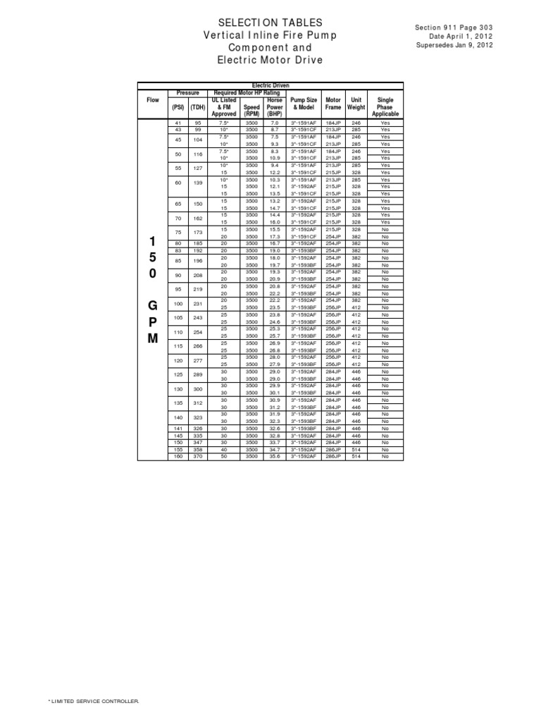 FMF-01-10-911-303 - 150 GPM - 60 HZ Electric Motor Drive | PDF | Energy ...