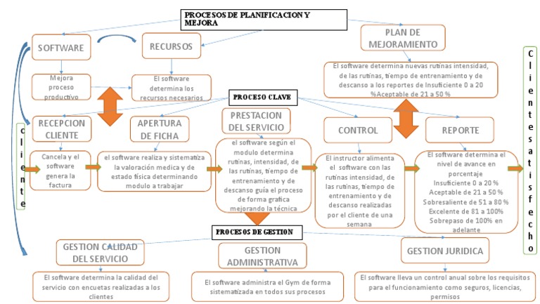 Mapa de Proceso - Proyecto | PDF | Software | Business
