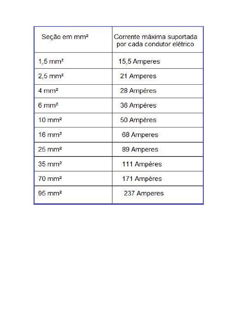 Tabela de Dimensionamento de Cabos Elétricos. | PDF
